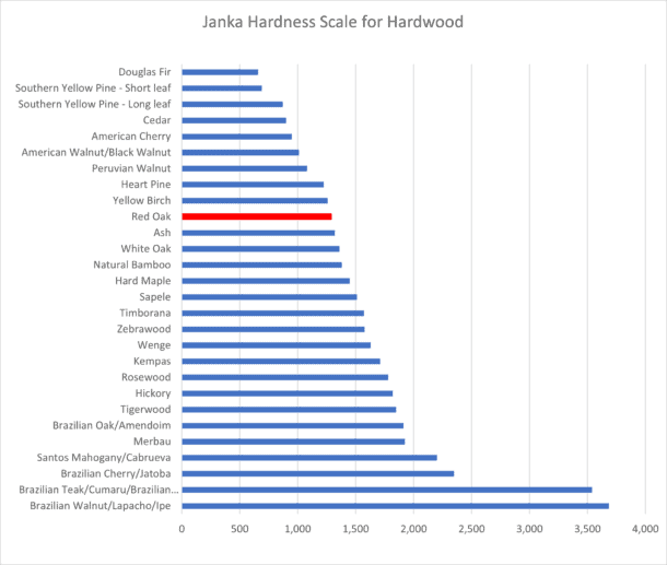 How hard is hardwood? The Janka scale